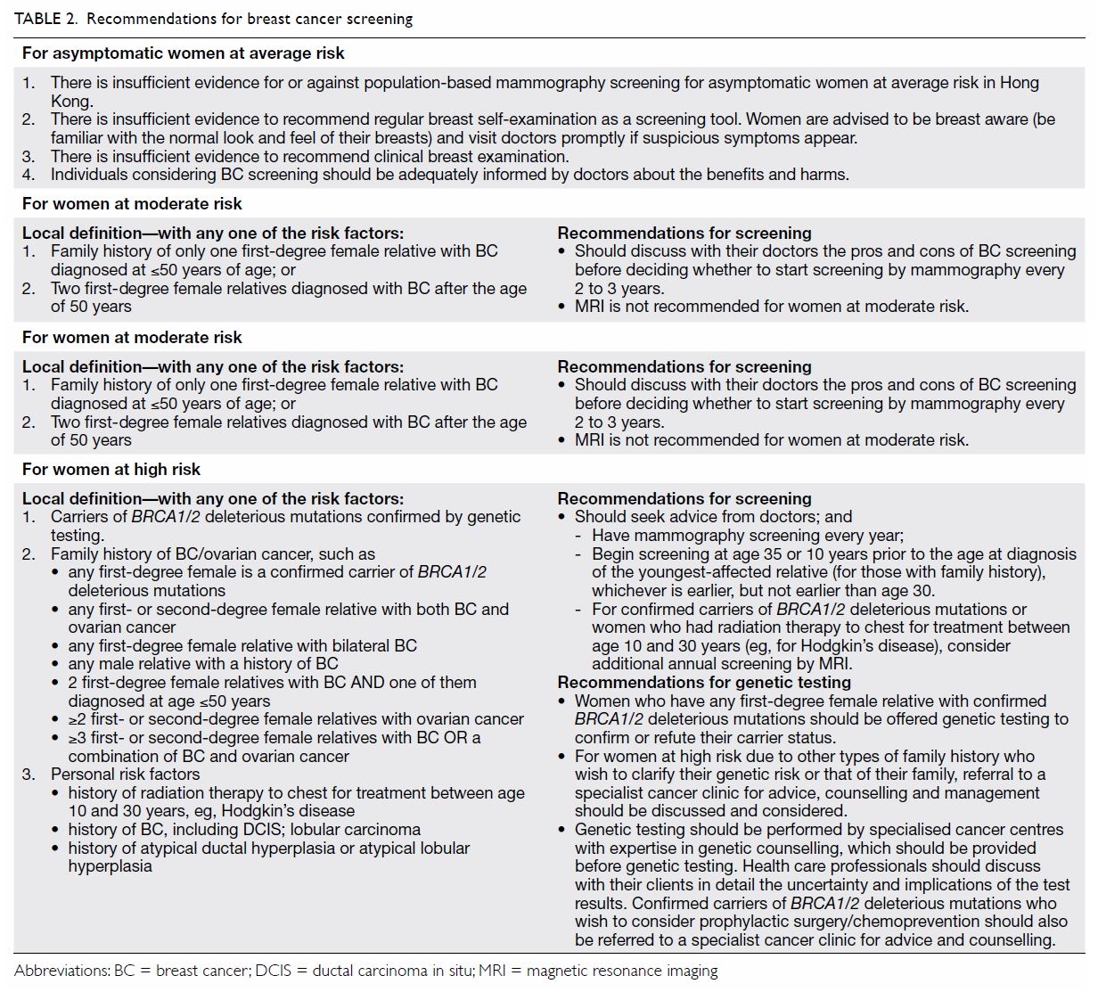 Recommendations On Prevention And Screening For Breast Cancer In Hong